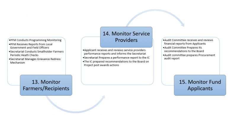 Manage Project Implementation – TACT